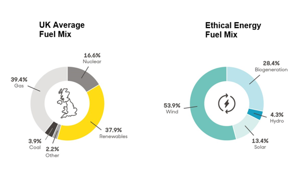Ethical Energy - Switched On Solutions